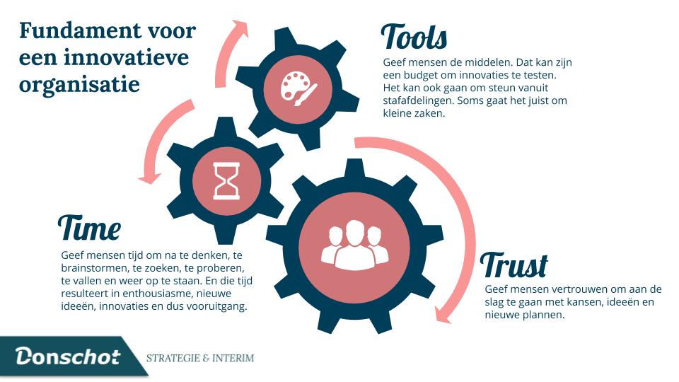 Innovatieve organisatie - bouwen aan innovatiekracht - Donschot ...