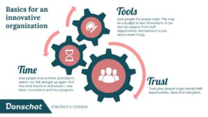 Innovative organization - a simple model- Donschot Strategie & Interim